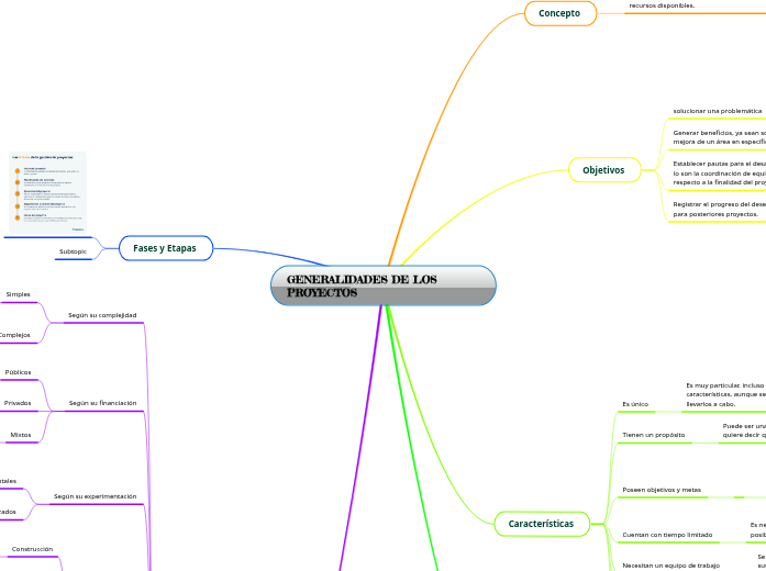 GENERALIDADES DE LOS PROYECTOS - Mind Map